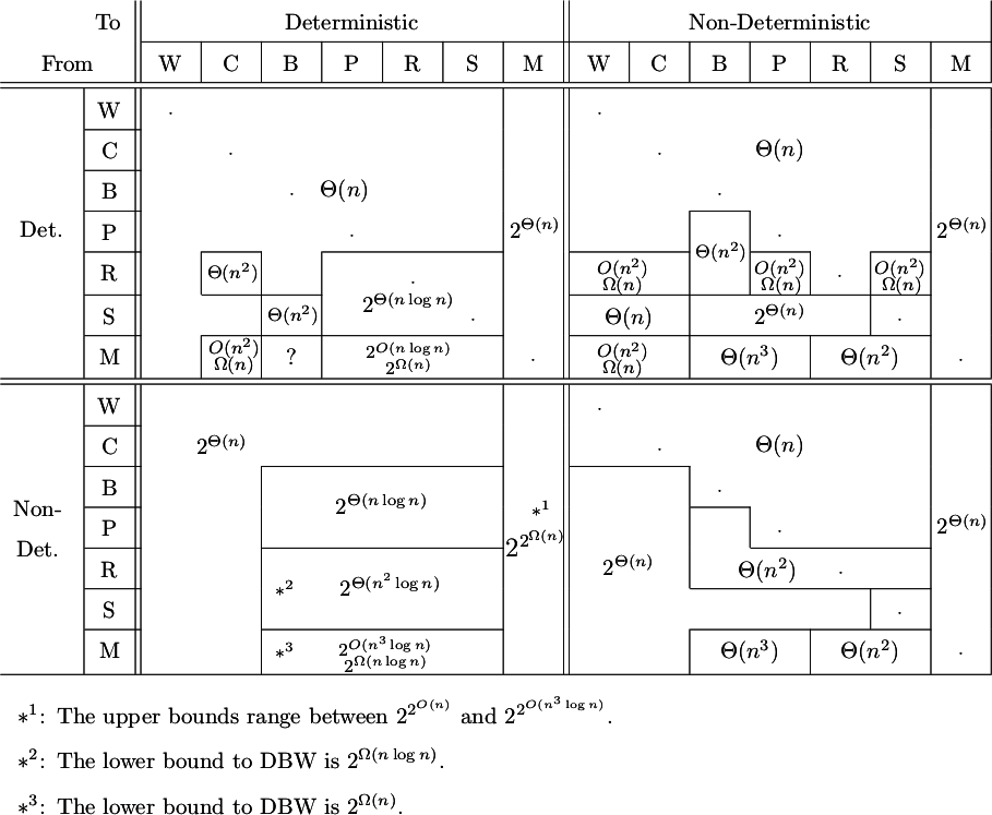 Automata Translation - High Level tables Size